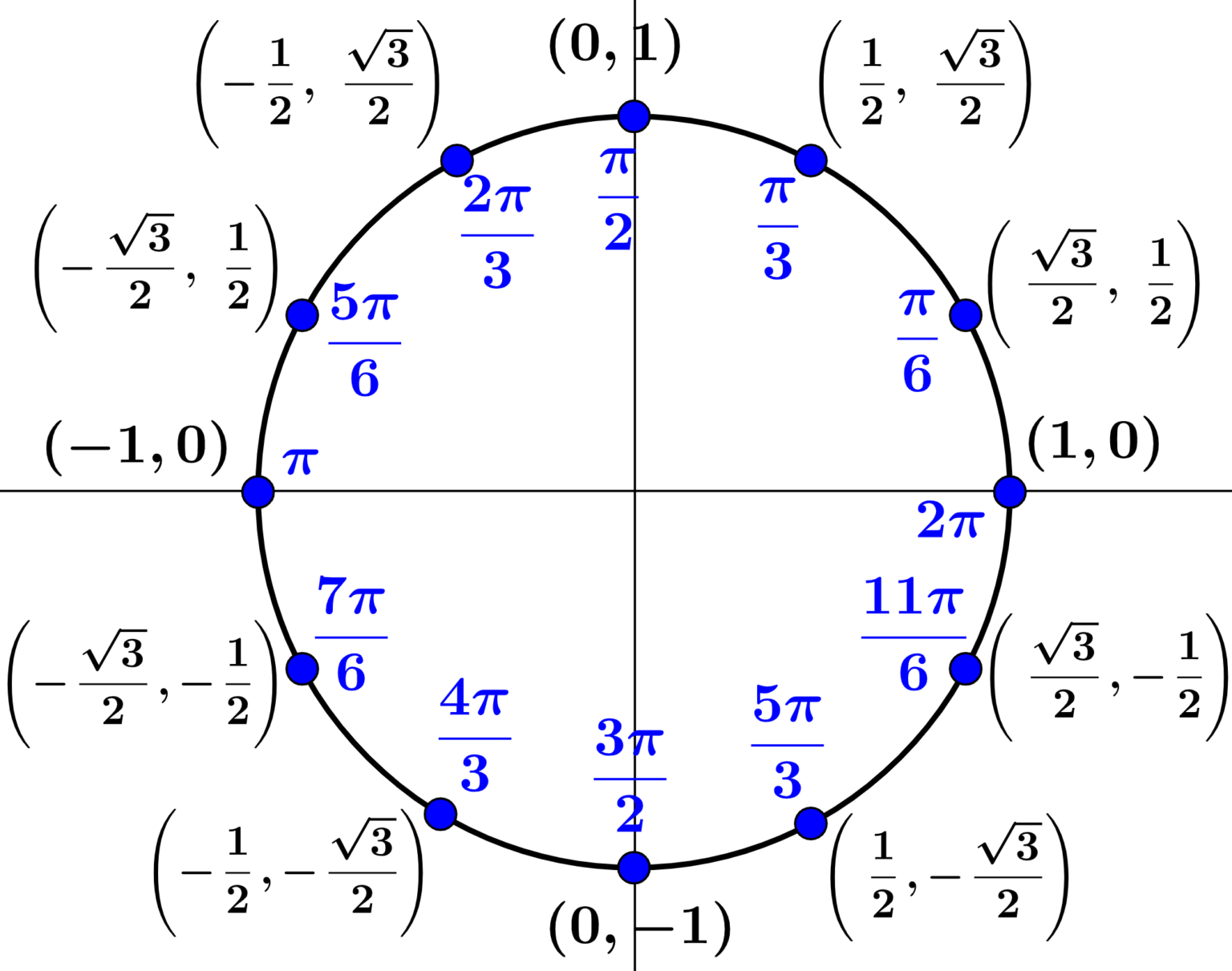 El Círculo Unitario: Definición, Propiedades y Uso