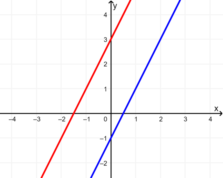 blogsistemasdeecuaciones: Sistemas sin solucion y con infinitas soluciones