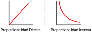 Proporcionalidad Directa e Inversa - Ejemplos - Neurochispas