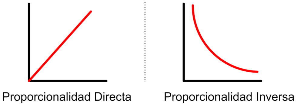 Proporcionalidad Directa e Inversa - Ejemplos - Neurochispas