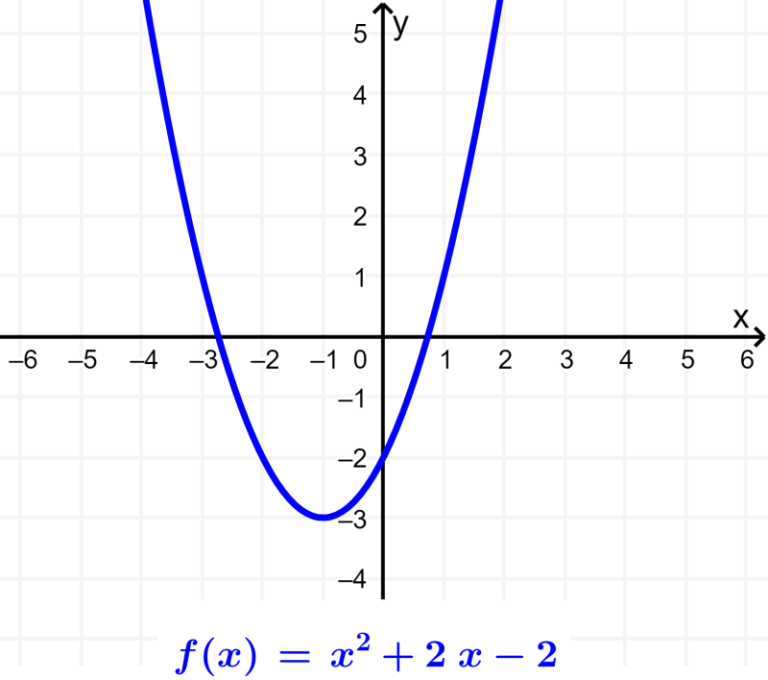 Tipos de Funciones Algebraicas y sus Gráficas - Neurochispas
