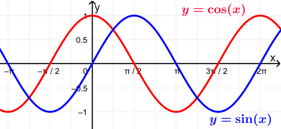 Aprende Gráficas De Funciones Trigonométricas Neurochispas