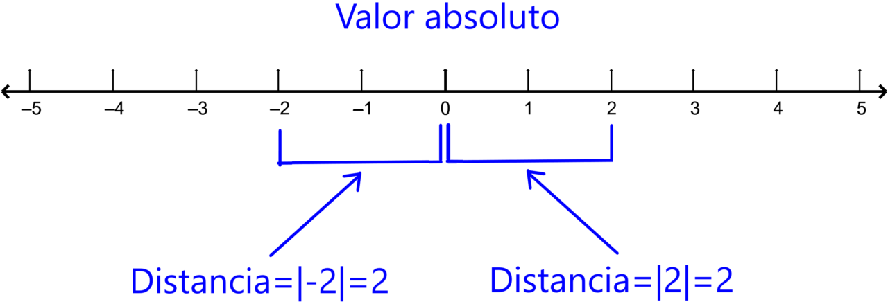 Definición y Aplicaciones de Valor Absoluto - Neurochispas