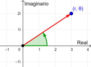 Aprende Números Complejos en Forma Polar - Neurochispas