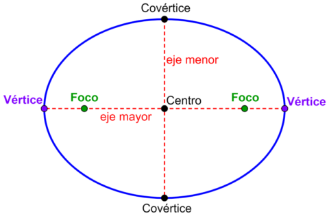 Características de la Elipse - Definición y Propiedades