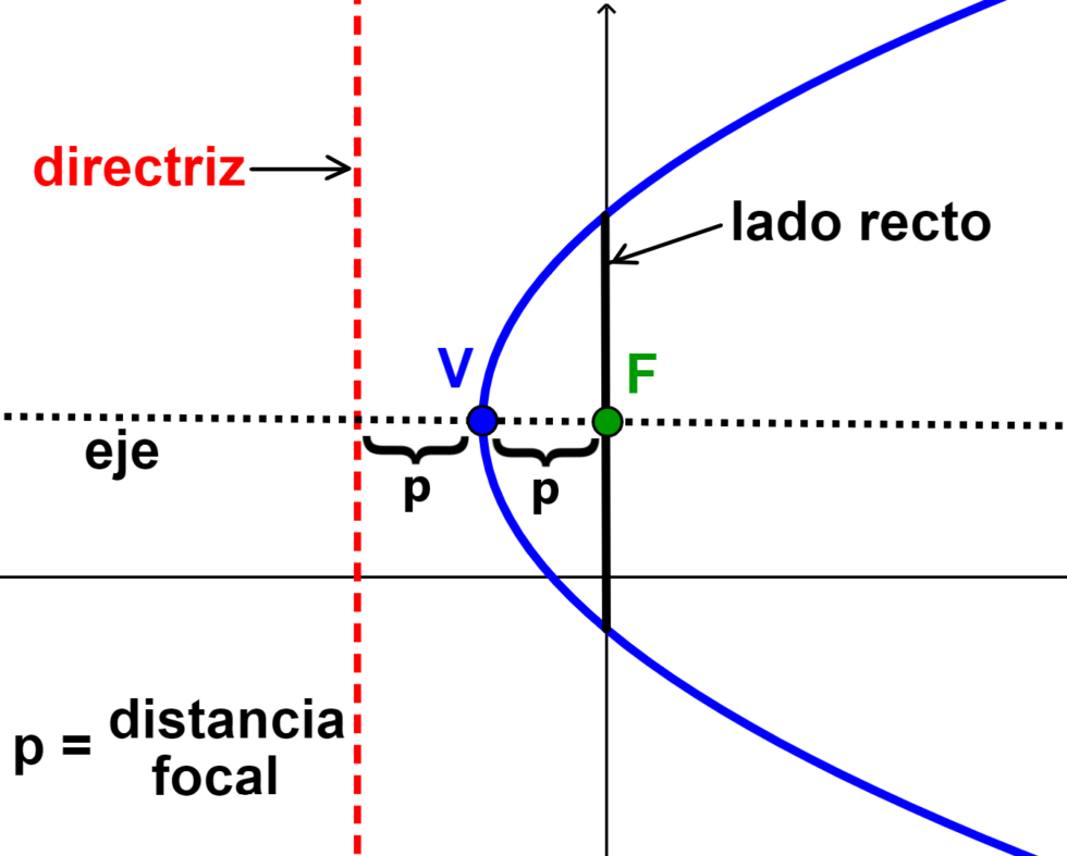 Elementos y Partes de Parábola con Diagramas - Neurochispas