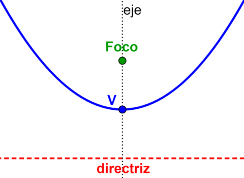 Aprende las características de la parábola - Neurochispas