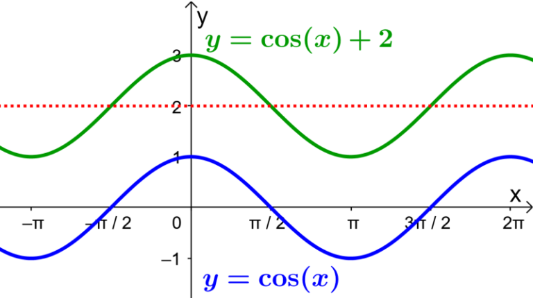 Explicación Desplazamiento Horizontal y vertical de Funciones