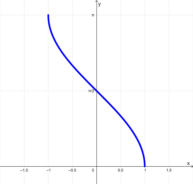 Derivada de arco cos (coseno inverso) con Demostración