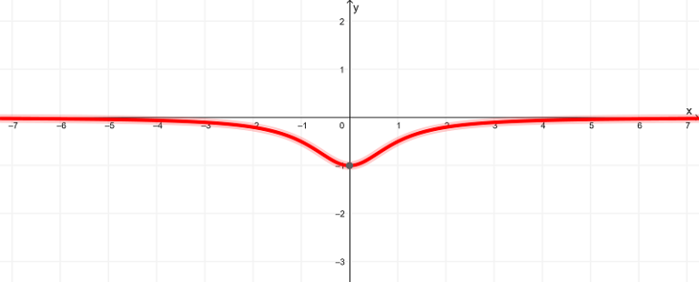 Derivada de (cotangente inversa) - Gráficas y Demostración
