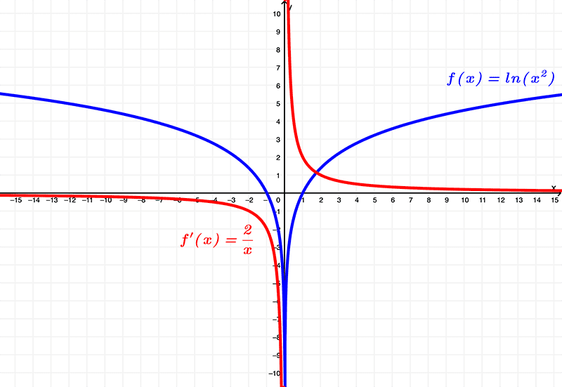 Derivada de ln(x^2) con Fórmula, Demostración y Gráficas