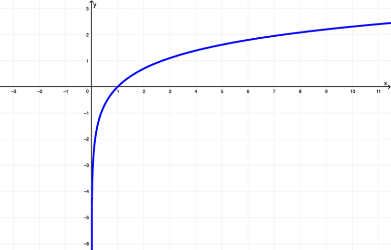 Derivada del Logaritmo Natural ln(x) - Fórmula y Gráfica