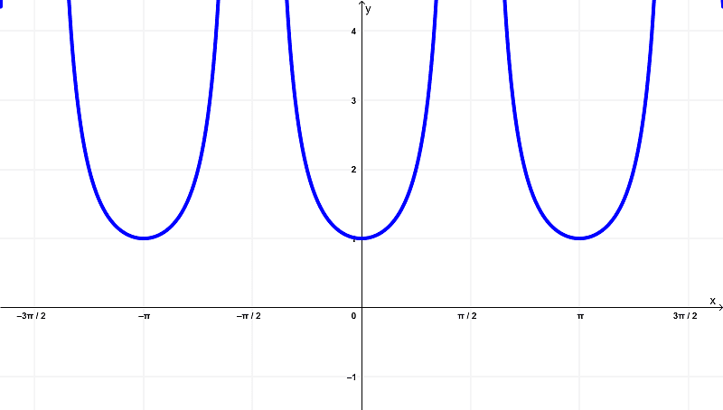 Derivada de secante al cuadrado sec^2(x) con Demostración