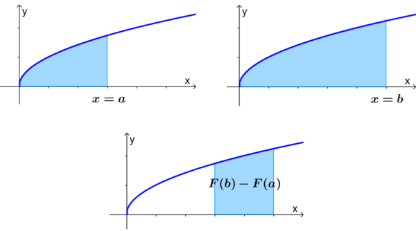 Integrales definidas - Guía y ejercicios resueltos