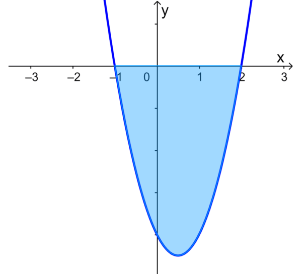 8 Ejercicios Resueltos del Área Bajo una Curva – Neurochispas