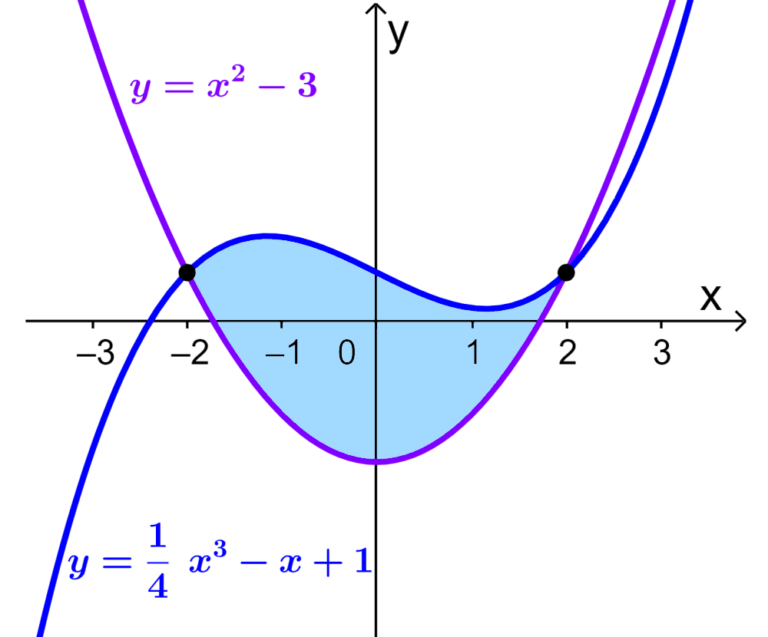 Calcula área entre dos curvas con ejercicios - Neurochispas