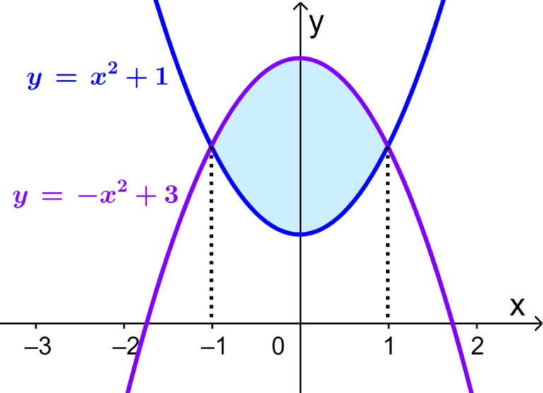 Calcula área entre dos curvas con ejercicios - Neurochispas
