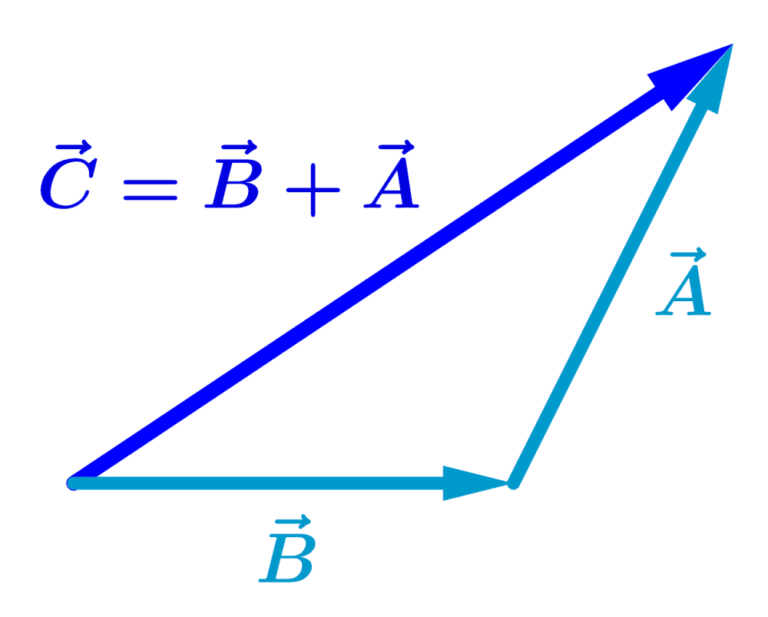 sumar vectores métodos - fórmulas y ejemplos - Neurochispas
