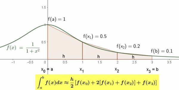 Regla del trapecio de integrales - Ejercicios resueltos