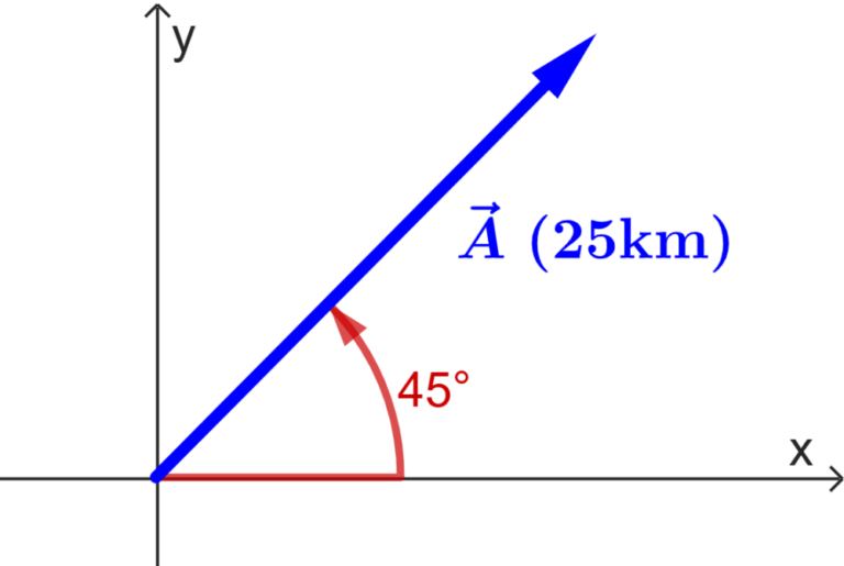 Domina los Componentes de un Vector: Fórmulas y Ejercicios