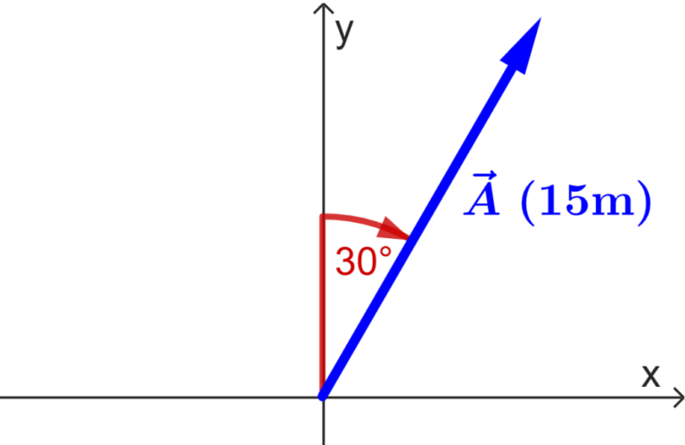 Domina los Componentes de un Vector: Fórmulas y Ejercicios