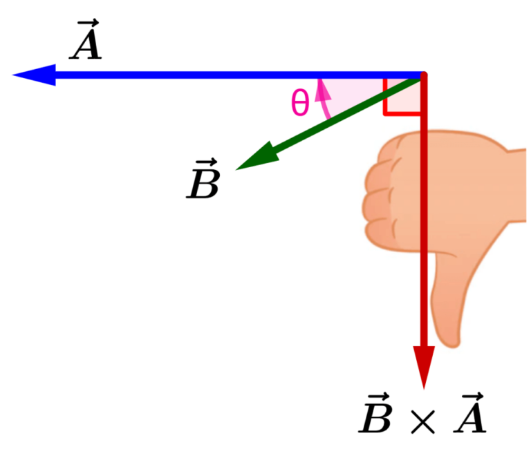 Producto vectorial fórmulas y propiedades - Neurochispas