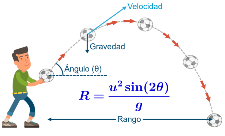 Alcance de movimiento parabólico Fórmula y ejercicios