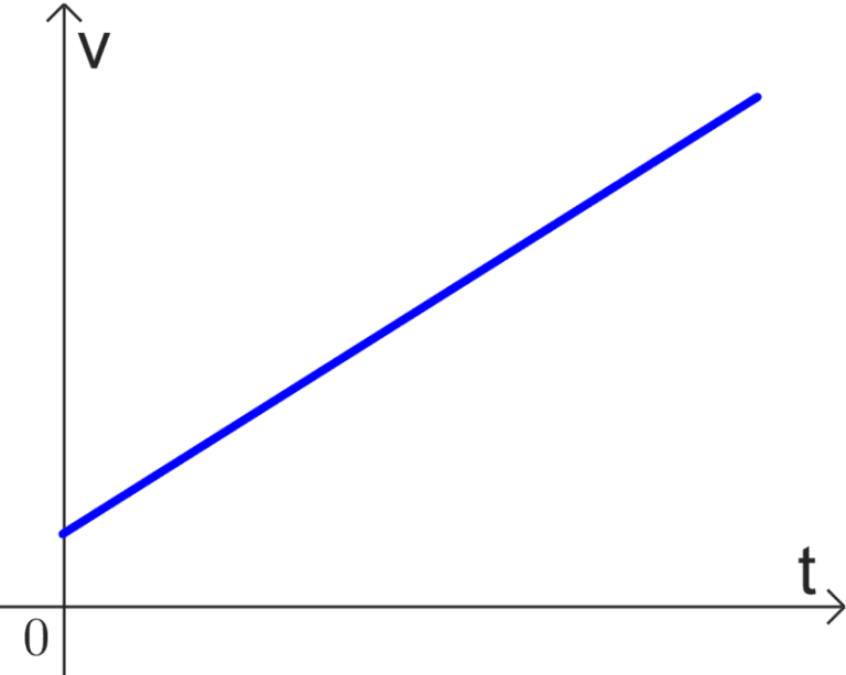 Gráfica de velocidad vs tiempo en física - Neurochispas