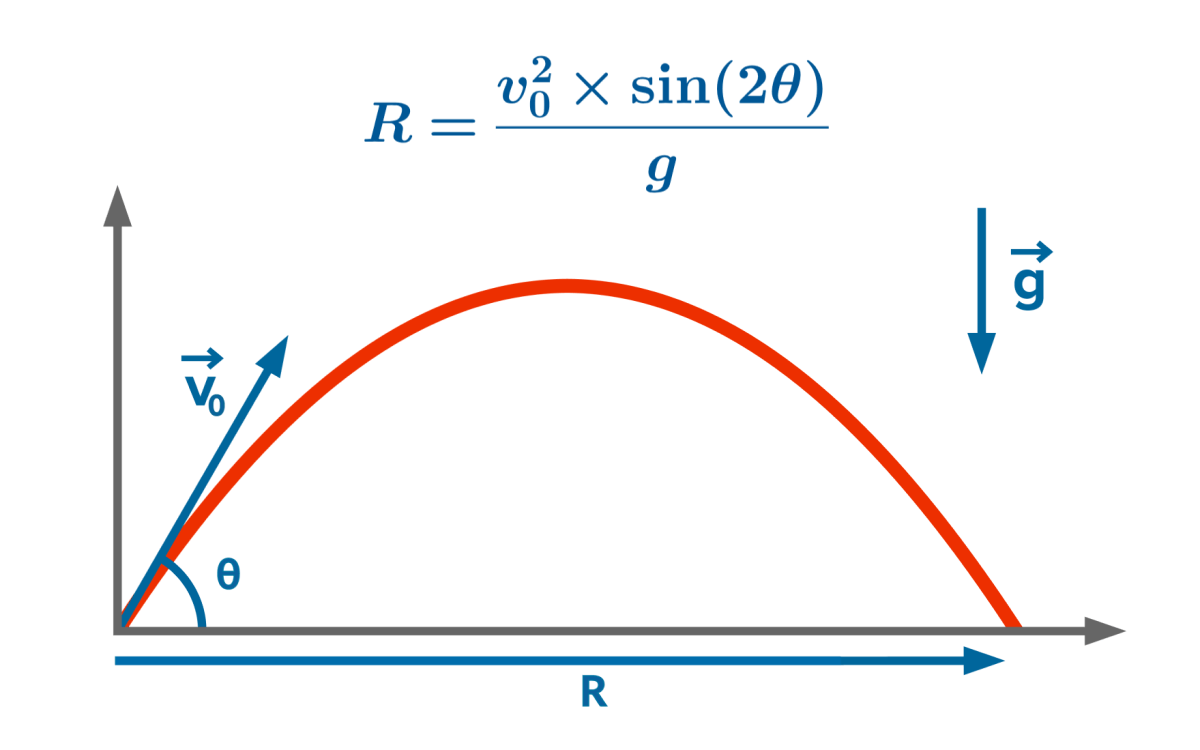 Ejercicios Resueltos de Proyectiles en Física - Neurochispas