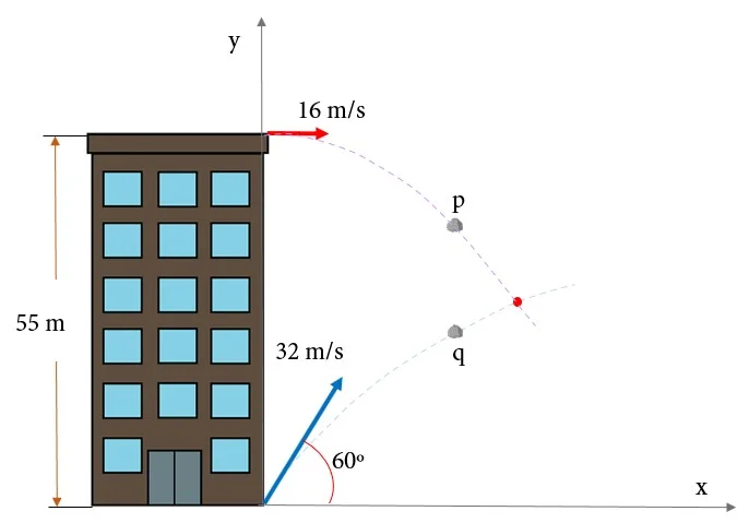 Ejercicios Resueltos de Proyectiles en Física - Neurochispas